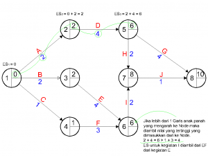Cara Membuat Network Diagram Metode AoA - SISIPIL.COM