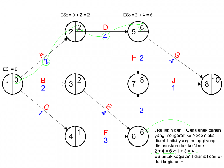 Cara Membuat Network Diagram Metode AoA - SISIPIL.COM